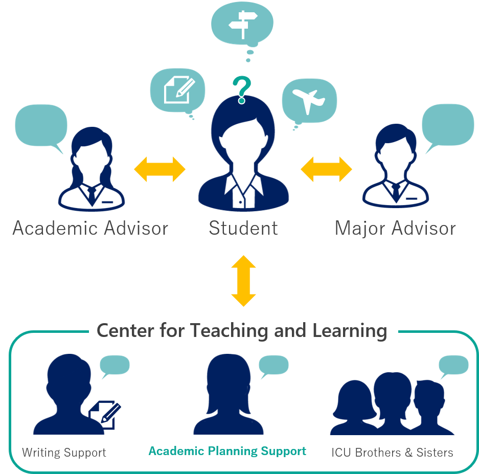 Academic Planning Support CTL English Academic Planning Support CTL English